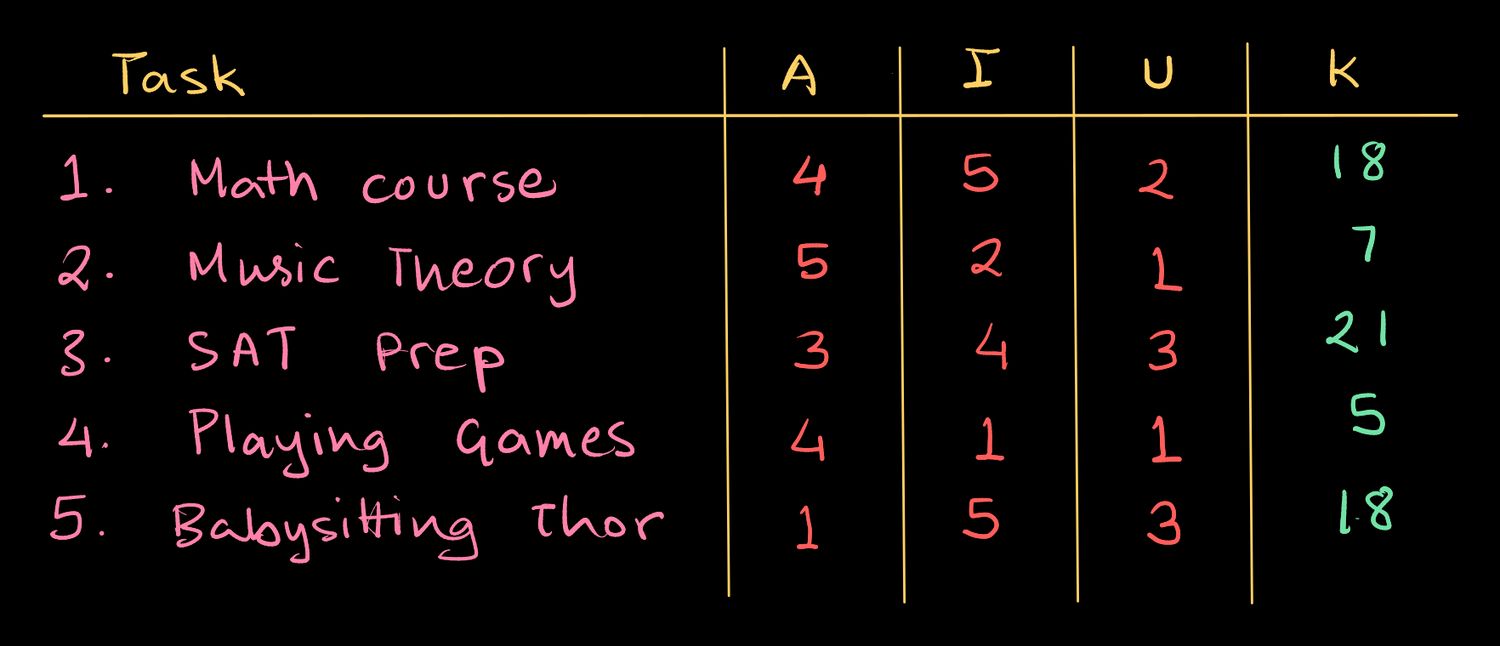 k-ratings: Prioritise Efficiently