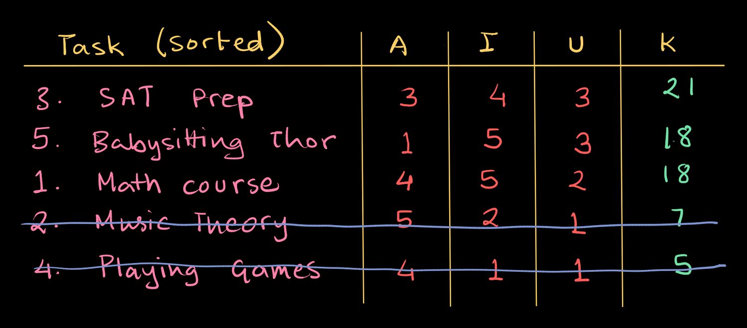 k-ratings: Prioritise Efficiently